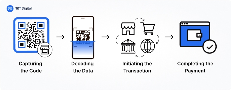 Understanding the QR Code Payment App Development